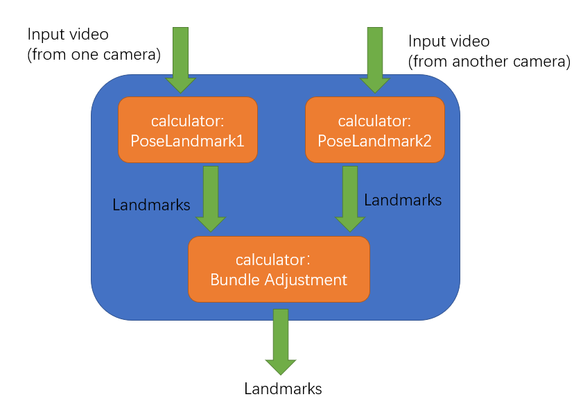 How to design a graph for pose tracking which runs in parallel · Issue #3034 · google-ai-edge ...