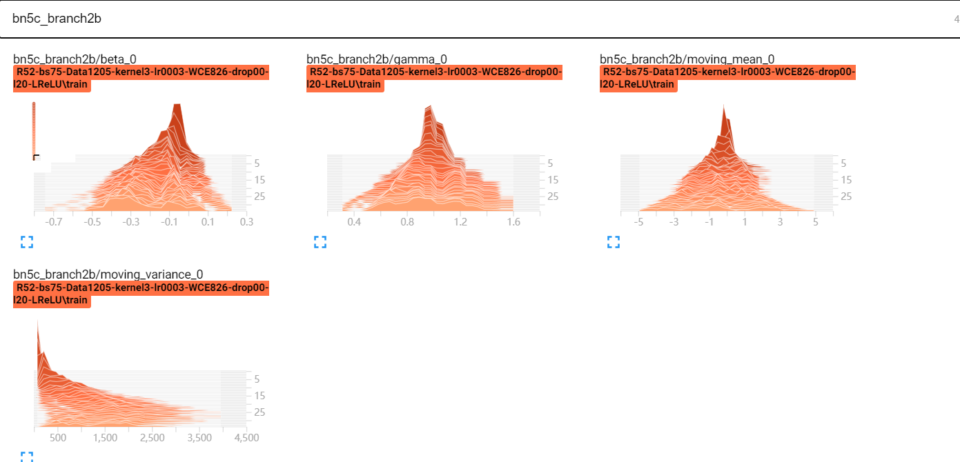 the moving_mean and moving_variance in batchnormalization going to very big after 20 epoch ...
