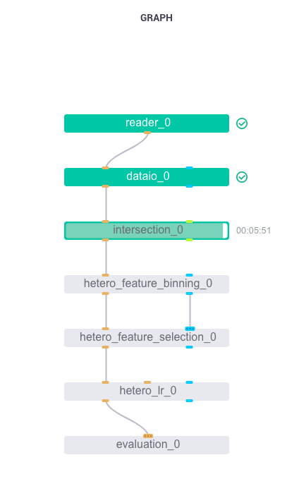 Docker-compose进行集群部署：Intersection模块跑了很久也没有结果 · Issue #799 · FederatedAI/KubeFATE · GitHub