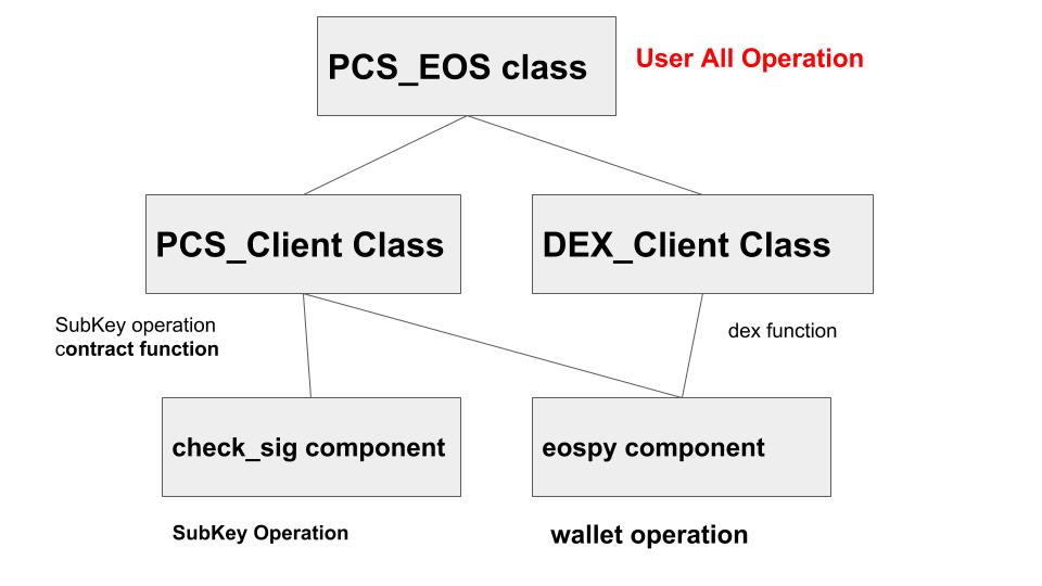 GitHub - product-crowd-sale-protocol/pcs_python_eos: python sdk of ...