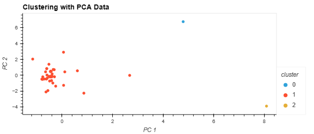 GitHub - CLizardi/CryptoClustering