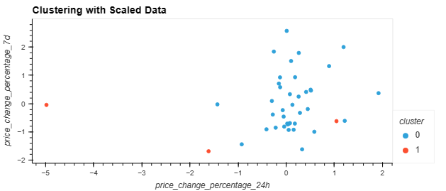 GitHub - CLizardi/CryptoClustering