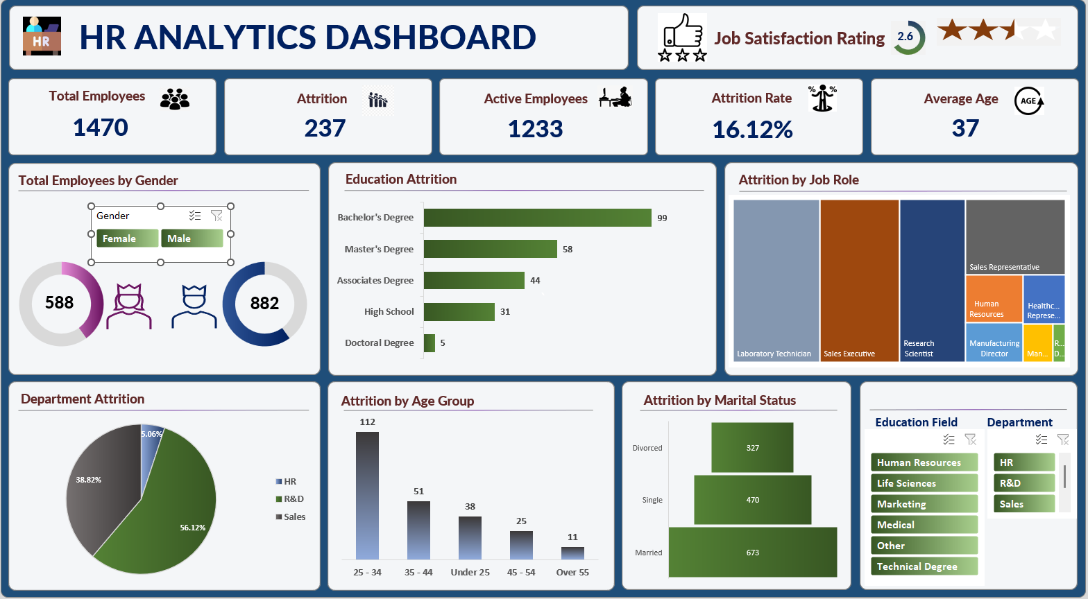 GitHub - CLizardi/hr_analytics_dashboards_powerbi_tableau_excel_sql: HR Analytics Dashboard