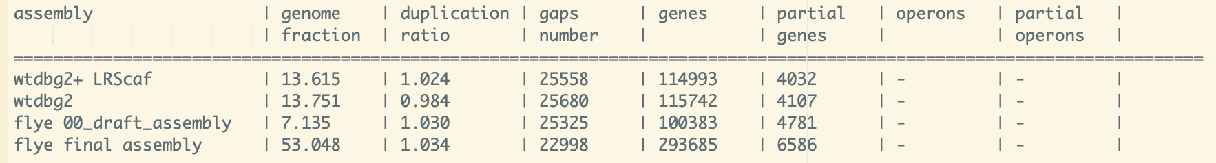Flye draft assembly is much more 'correct' than final assembly? · Issue ...