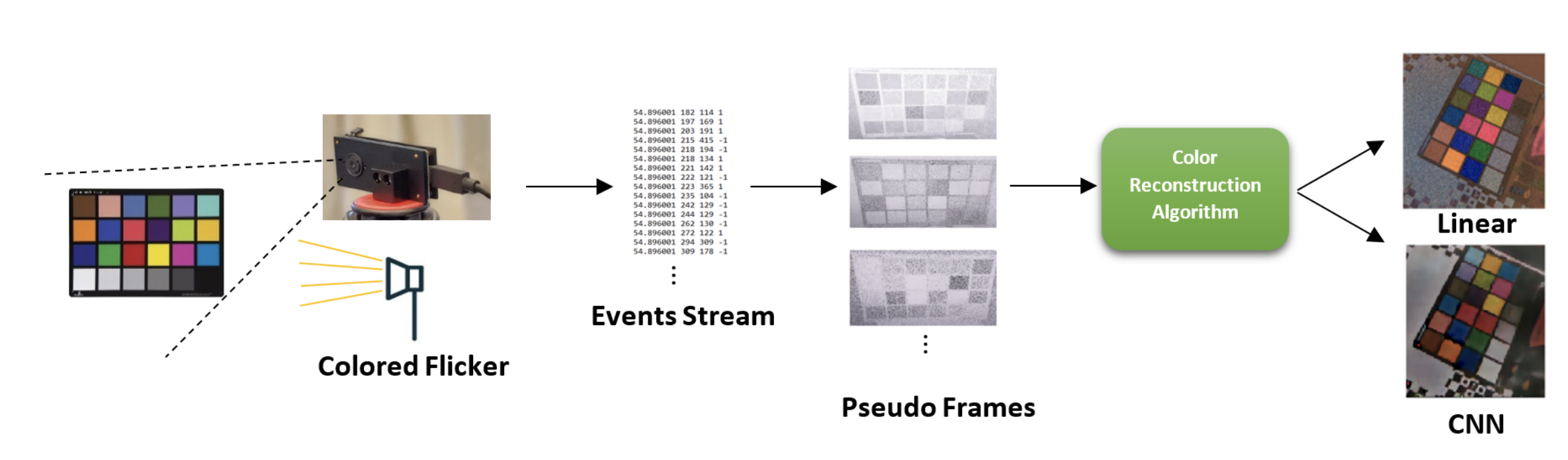 GitHub - khencohen/DVSColorReconstruction: This repo is the code of our ...