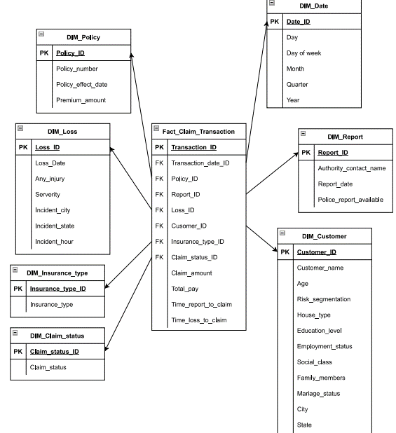 GitHub - nointh/Insurance-Claim-DataWarehouse