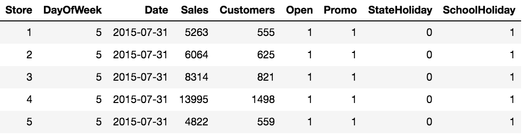 GitHub - RajeswariKumaran/RetailDemandForecast-TimeSeries-ANN