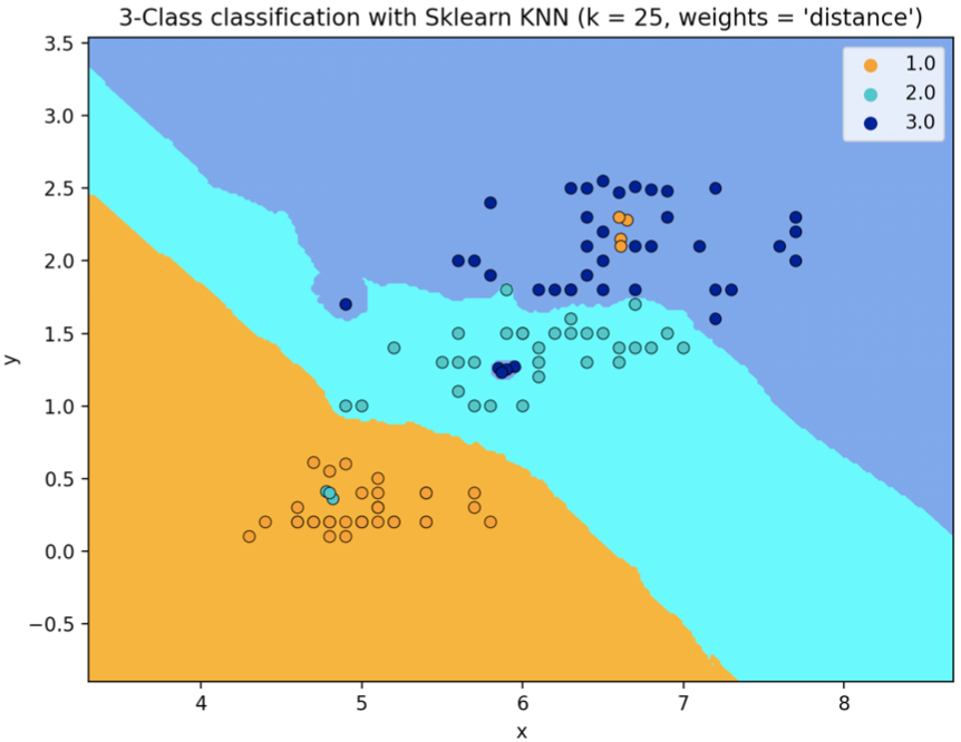 GitHub - ezgisubasi/knn-from-scratch: In this program, the KNN ...