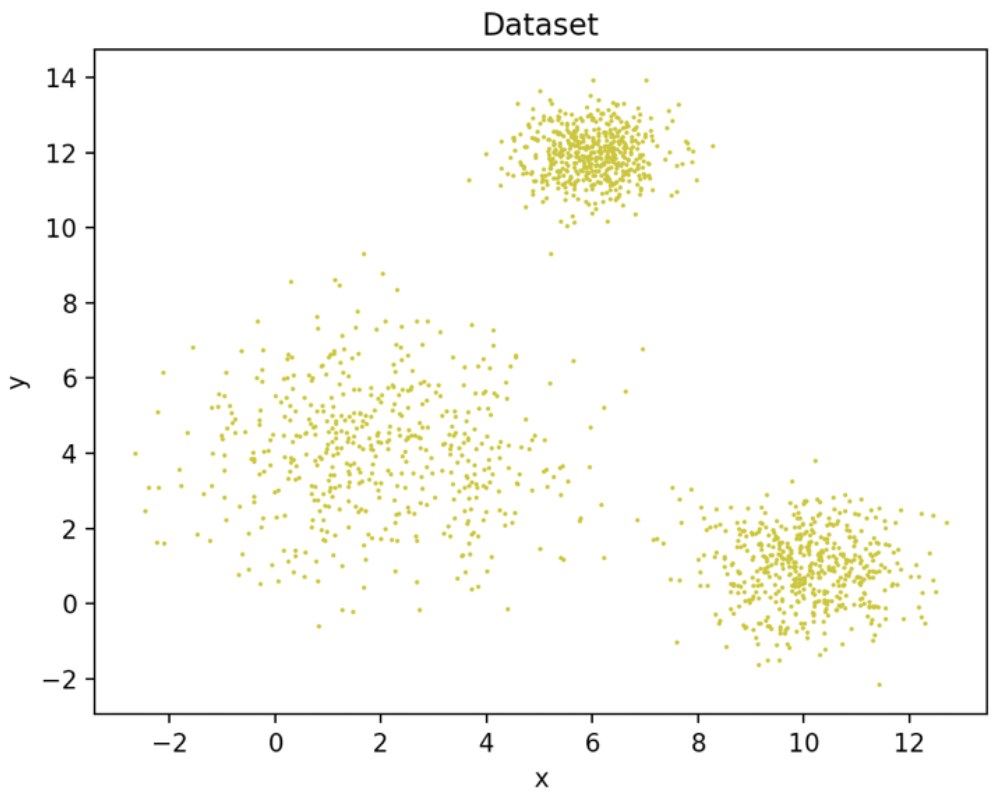 GitHub - ezgisubasi/kmeans-clustering-from-scratch: This program makes ...