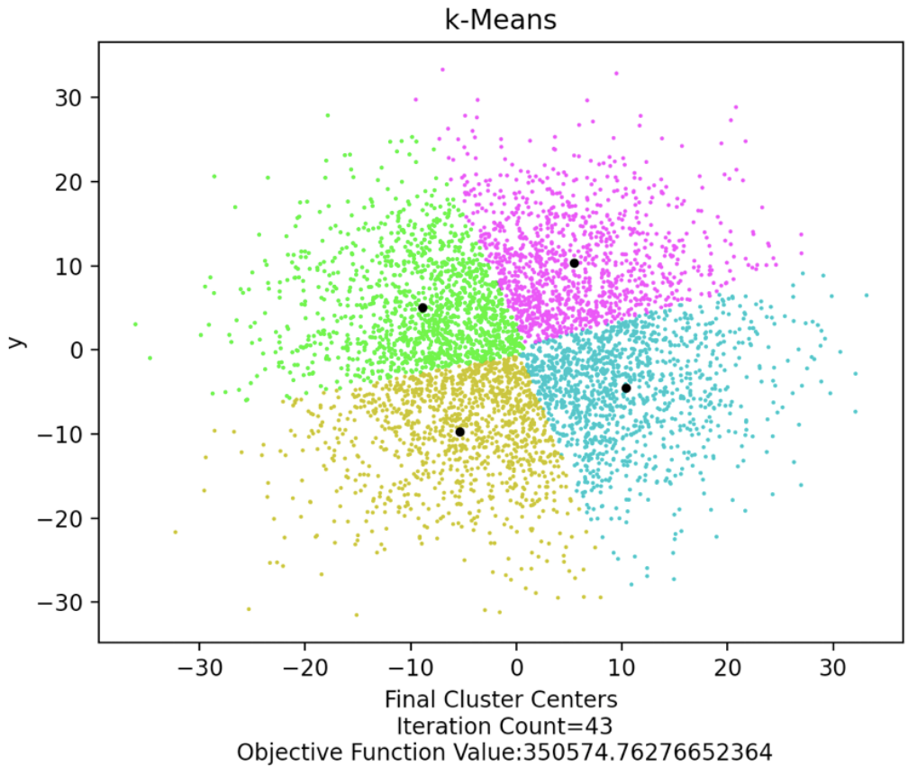 GitHub - ezgisubasi/kmeans-clustering-from-scratch: This program makes predictions for 3 ...