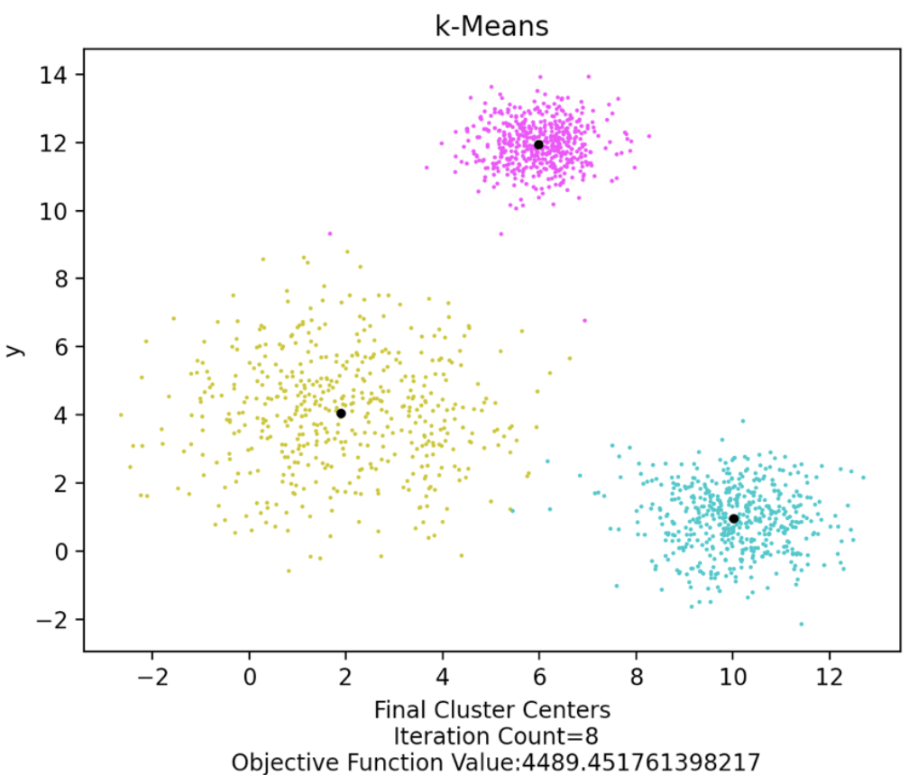 GitHub - ezgisubasi/kmeans-clustering-from-scratch: This program makes predictions for 3 ...