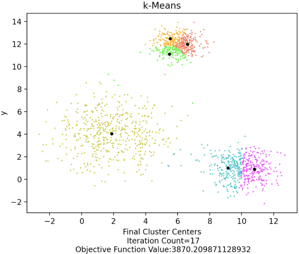 GitHub - ezgisubasi/kmeans-clustering-from-scratch: This program makes ...