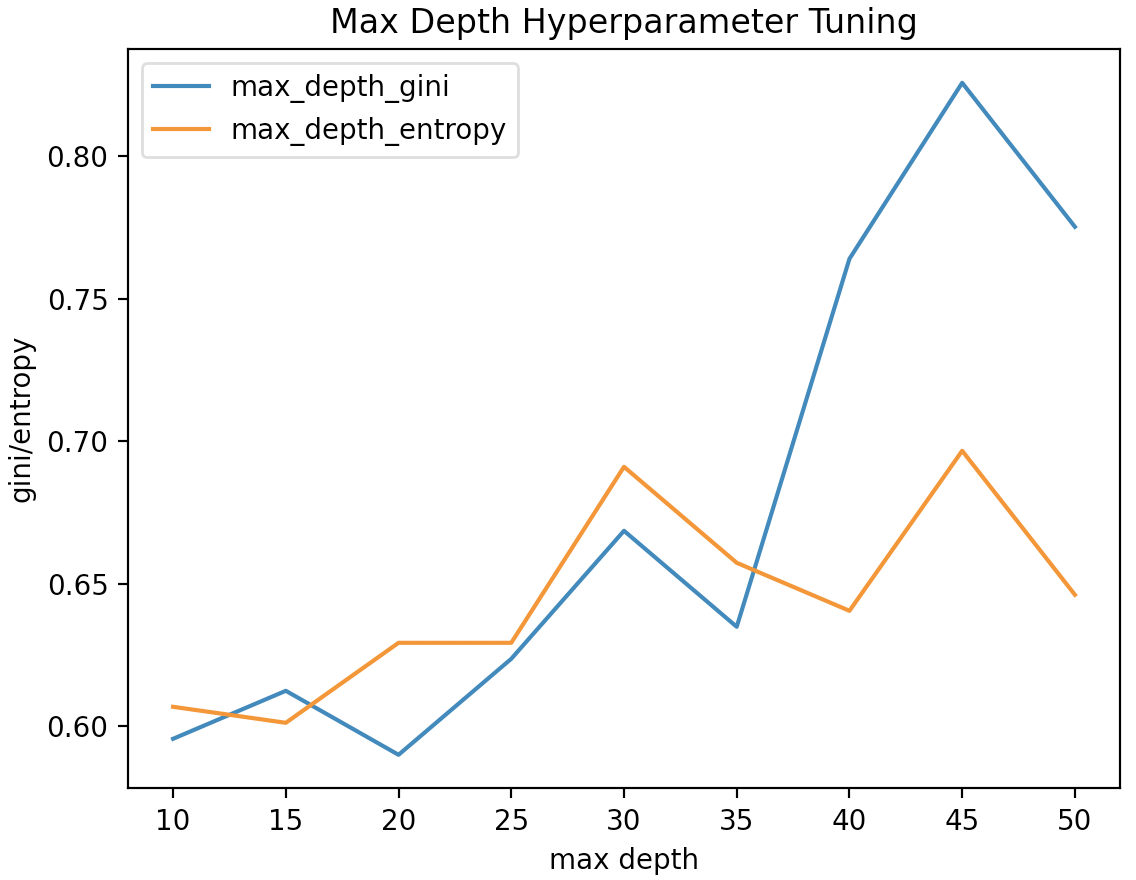 GitHub - ezgisubasi/decision-tree-from-scratch: This program compares ...