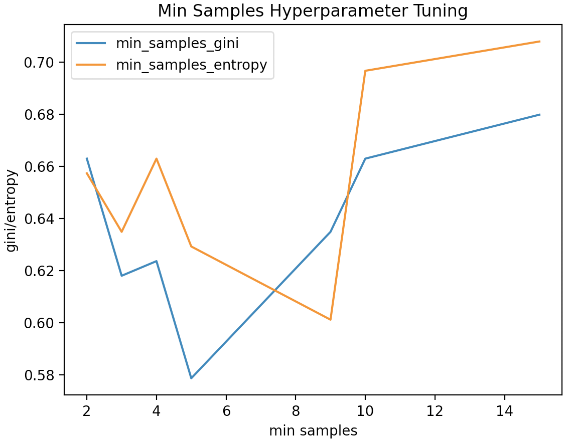 GitHub - ezgisubasi/decision-tree-from-scratch: This program compares the scratch-written ...