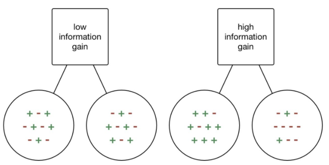 GitHub - ezgisubasi/decision-tree-from-scratch: This program compares the scratch-written ...