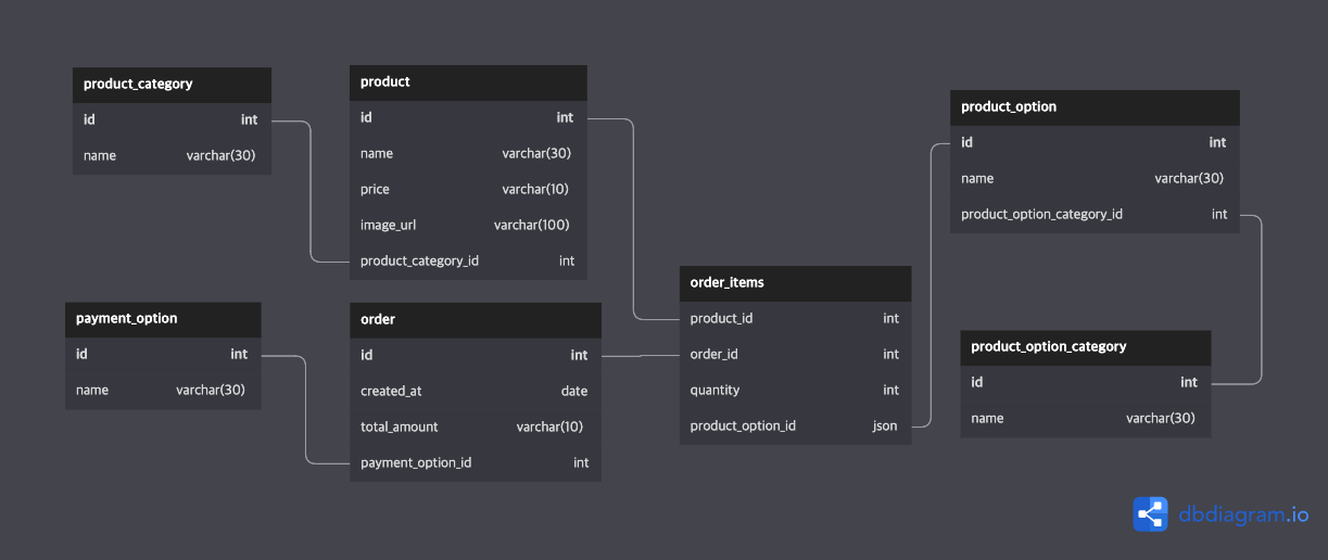 ERD - woowa-techcamp-2022/web-kiosk-kimdeokgi Wiki
