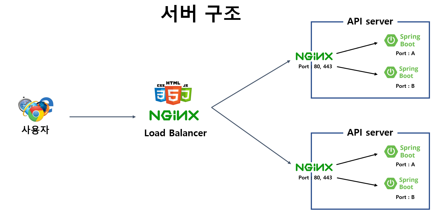 서버 트래픽 증가에 따라 어떻게 서버를 증설할지? · Issue #68 · jerry-ljh/Musinsa-Watcher · GitHub