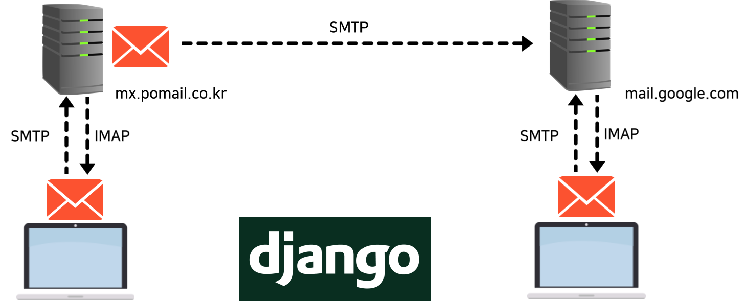 GitHub - potatomail/mail-server: Ewha Woman's University cyber security capstone project