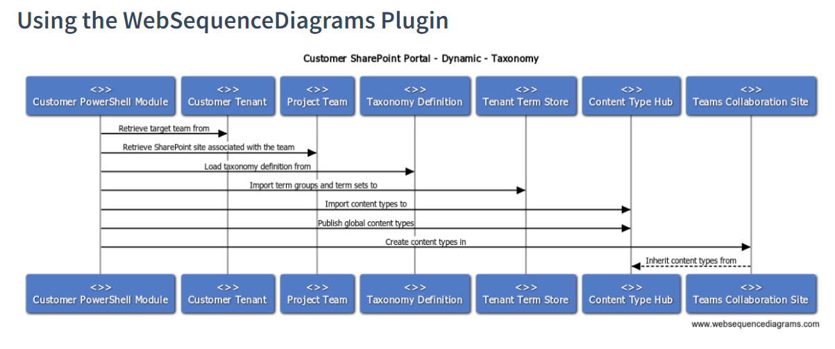Loading WSD source code from external files. · Issue #8 · aajiwani/websequencediagrams-docsify ...
