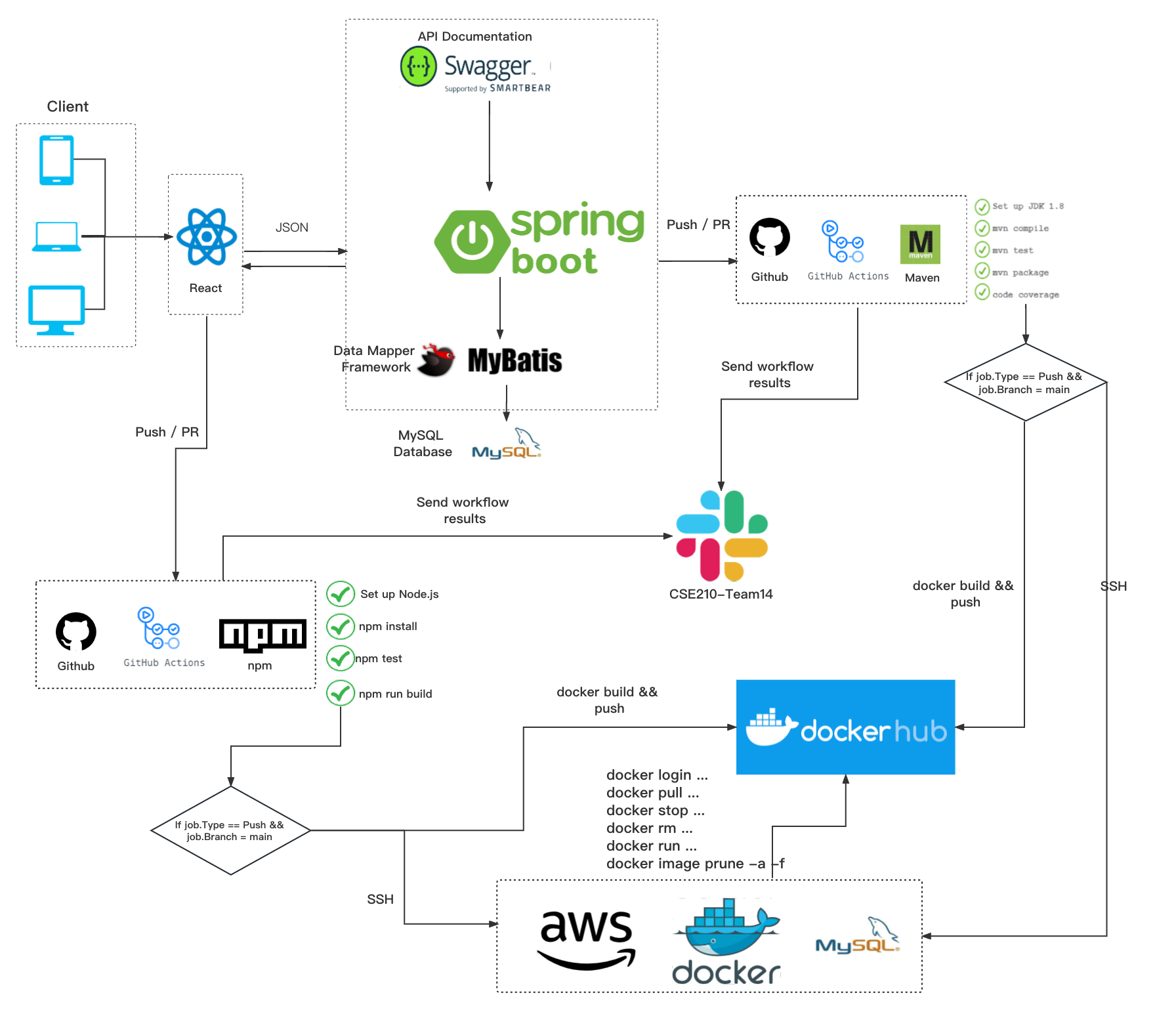 GitHub - CSE-210-Team-14/Coastal-Casa-Finder