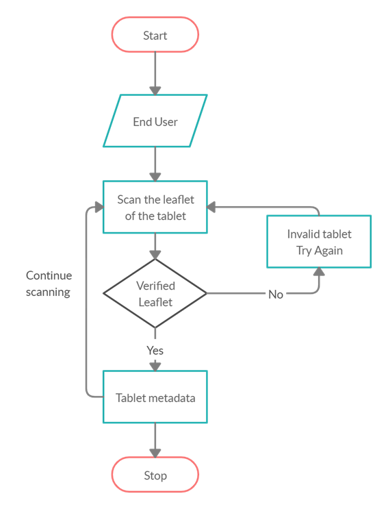GitHub - Naveen-Jayanna/CodeMeds: Adulteration and the introduction of counterfeit medicine in ...