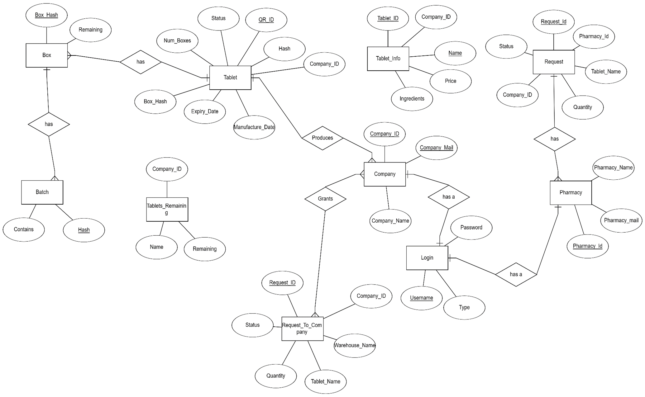 GitHub - Naveen-Jayanna/CodeMeds: Adulteration and the introduction of counterfeit medicine in ...