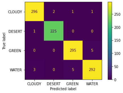 GitHub - iamalokpandey/Satellite-Image-Classification