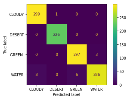 GitHub - iamalokpandey/Satellite-Image-Classification