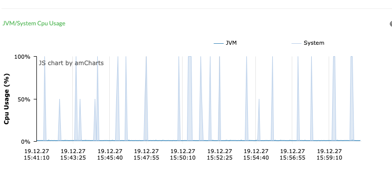 Pinpoint monitoring showed that the system CPU and the actual mismatch ...