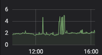 Pinpoint monitoring showed that the system CPU and the actual mismatch ...