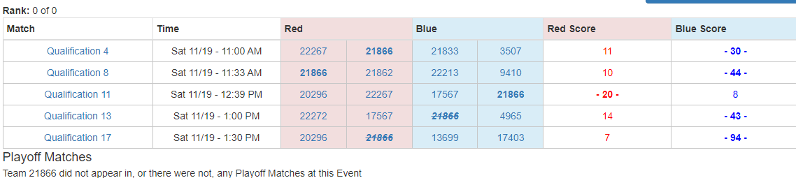 Average RP for team with 1-4-0 W-L-T is 0.00 · Issue #598 · FIRST-Tech-Challenge/scorekeeper ...
