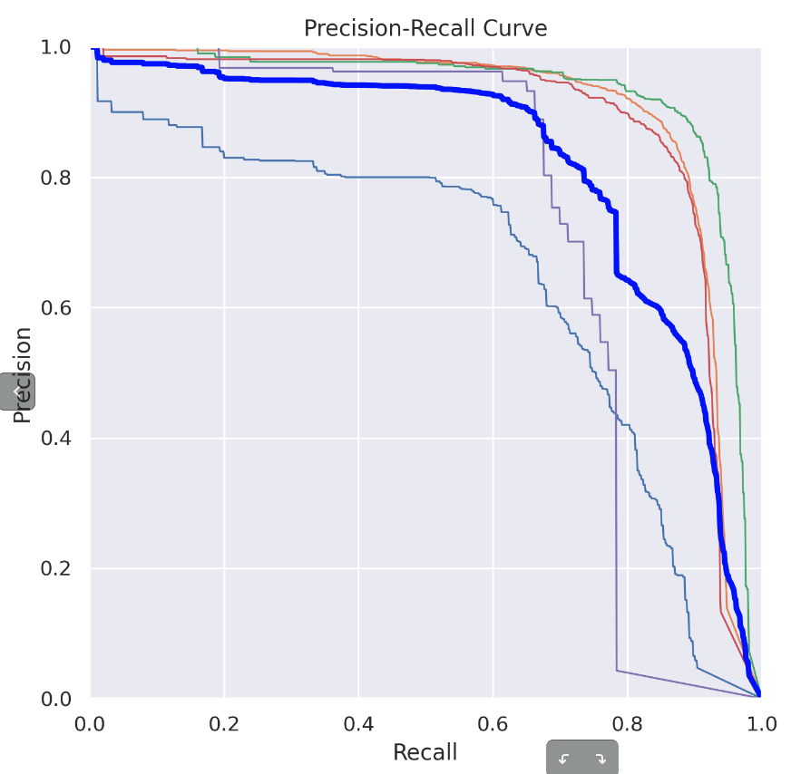 Question regarding generated Graphs after training of YOLOV8n, YOLOV8s ...