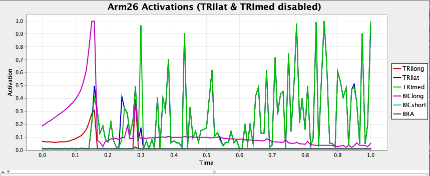 Muscles that are disabled still produce activations in Static ...