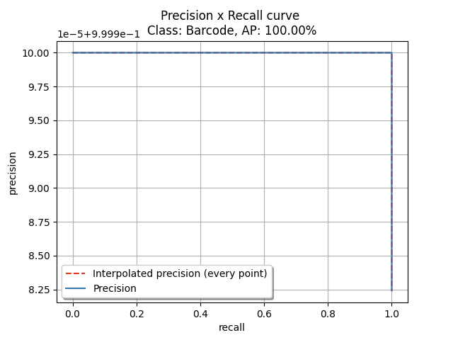 Issues With Graph And Precision And Recall · Issue 130 · Rafaelpadilla Object Detection Metrics