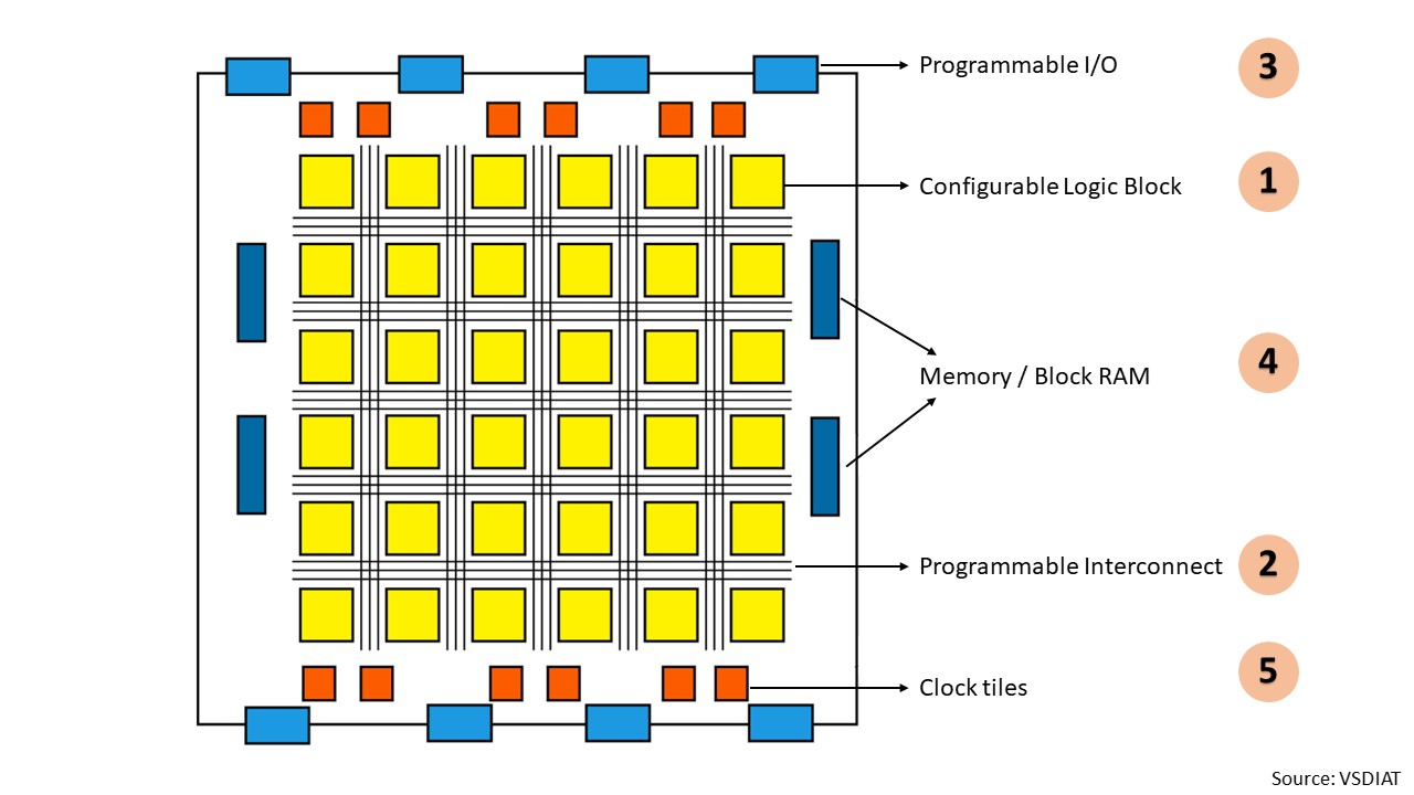 GitHub - Sahaanakanagesan/FPGA-WORKSHOP: A five day workshop on FPGA which covers Xilinx Vivado ...