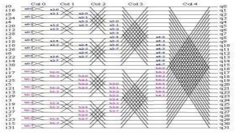 GitHub - mohamedSamir2/Design-FFT-Module-for-OFDM-system: Design a 32-point FFT in RTL. The ...