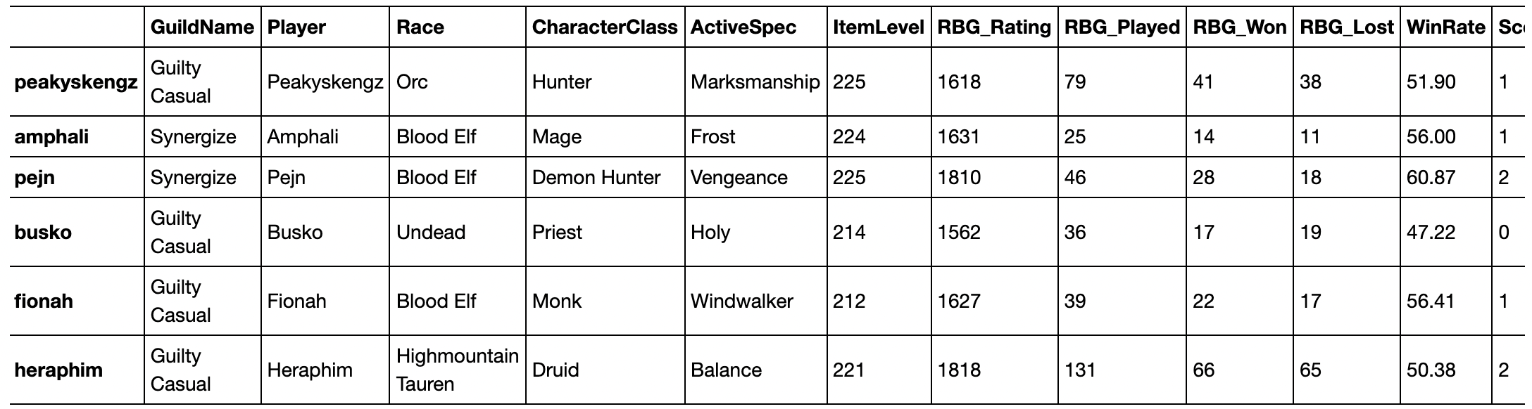 GitHub - chloeanalyst/World-of-Warcraft-Profile-API-Data: Function to ...