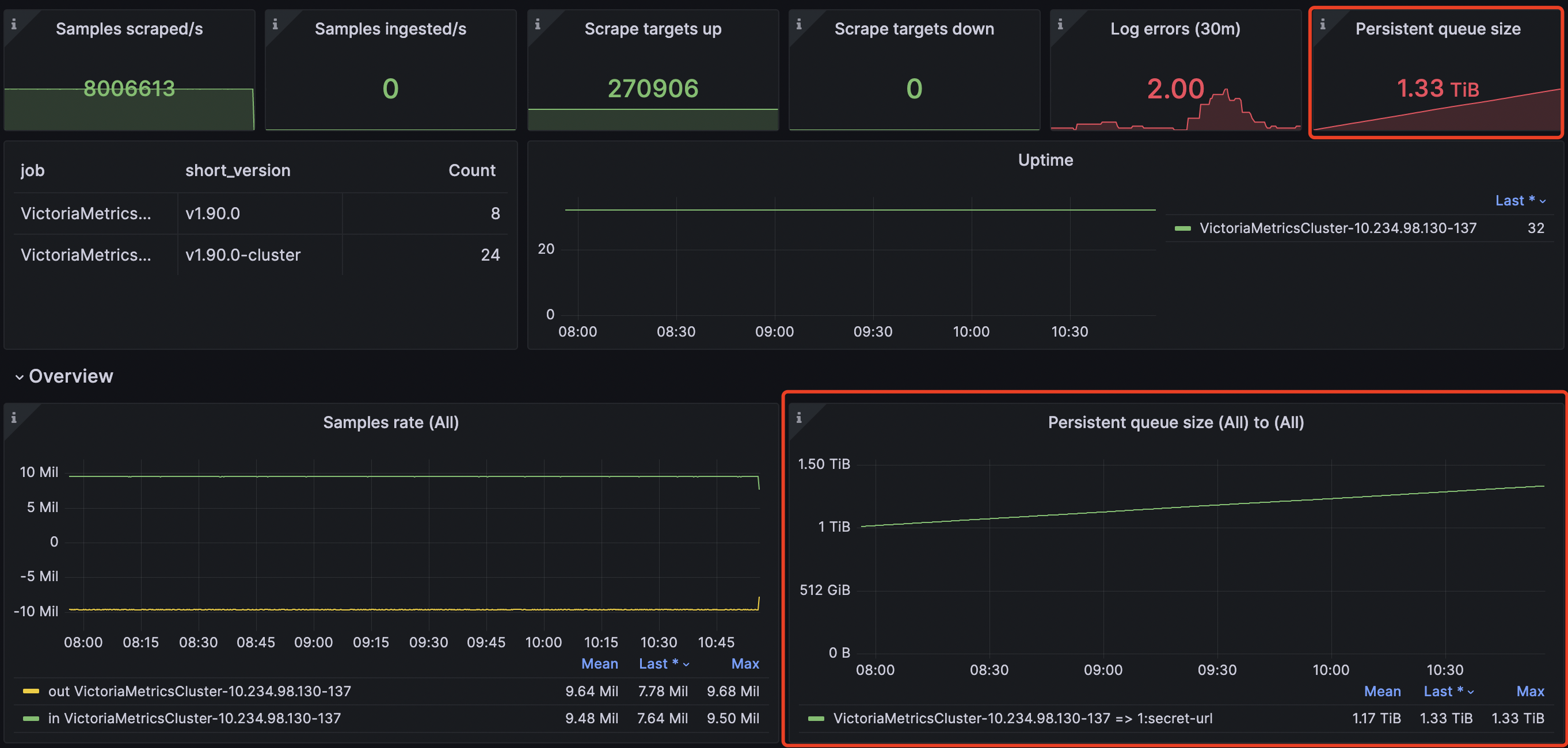 There is a write performance bottleneck on my vm cluster, but the CPU and memory usage of the ...