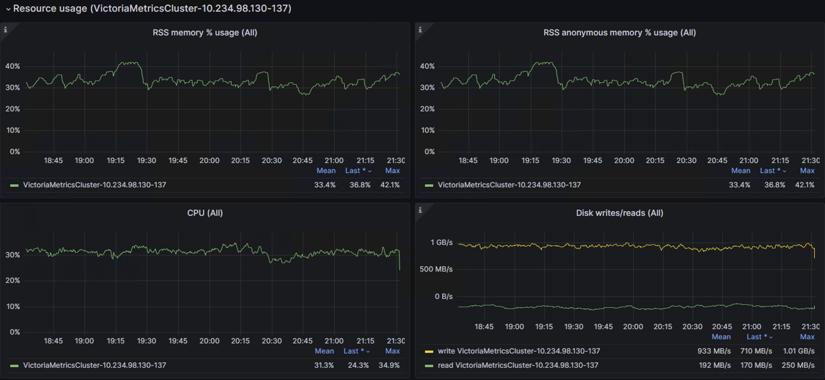 There is a write performance bottleneck on my vm cluster, but the CPU and memory usage of the ...