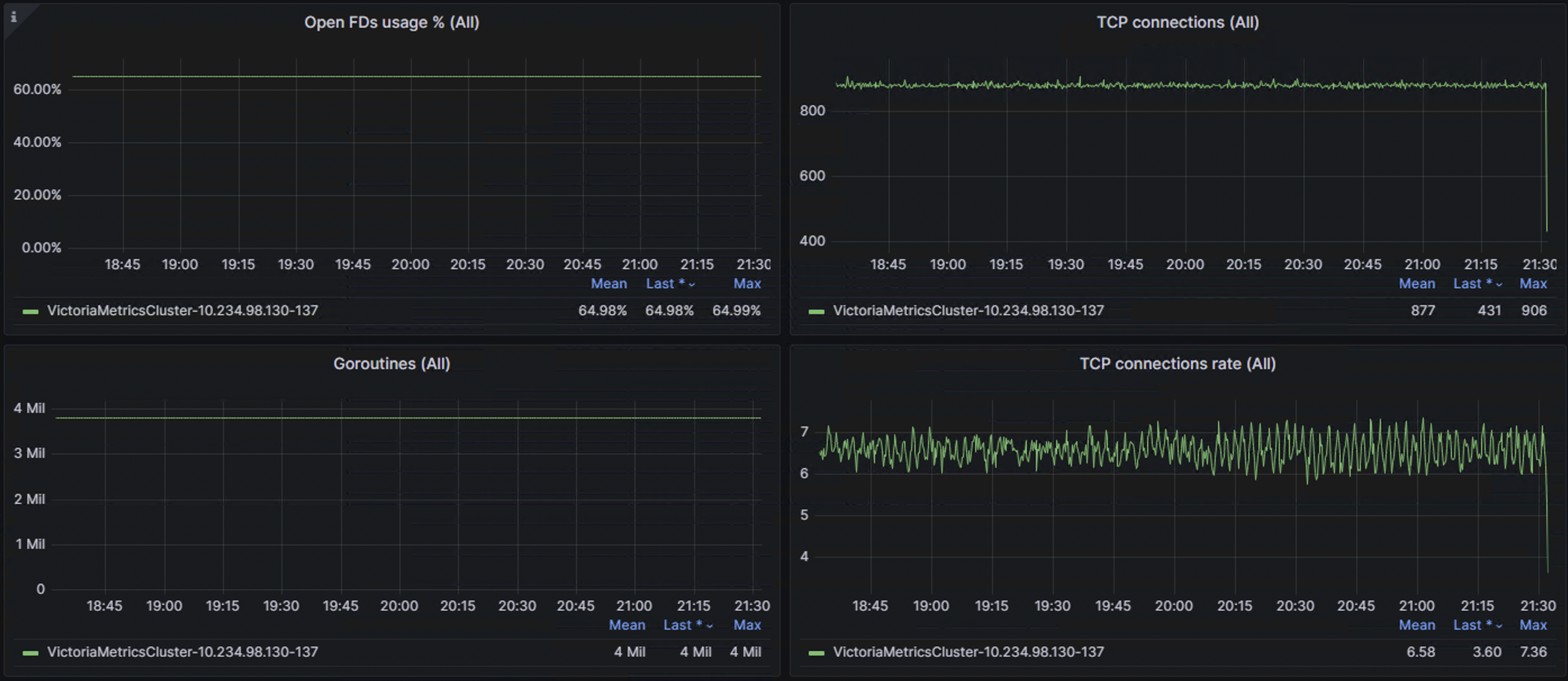 There is a write performance bottleneck on my vm cluster, but the CPU and memory usage of the ...