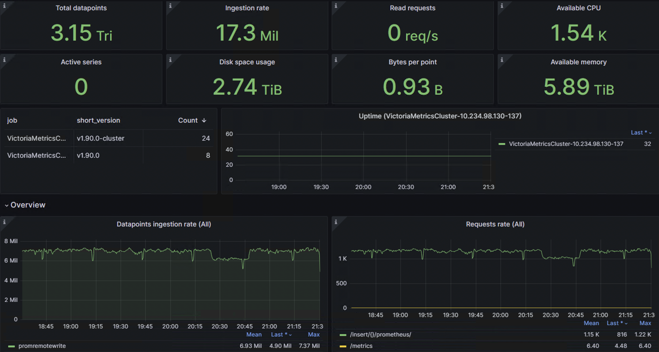 There is a write performance bottleneck on my vm cluster, but the CPU and memory usage of the ...