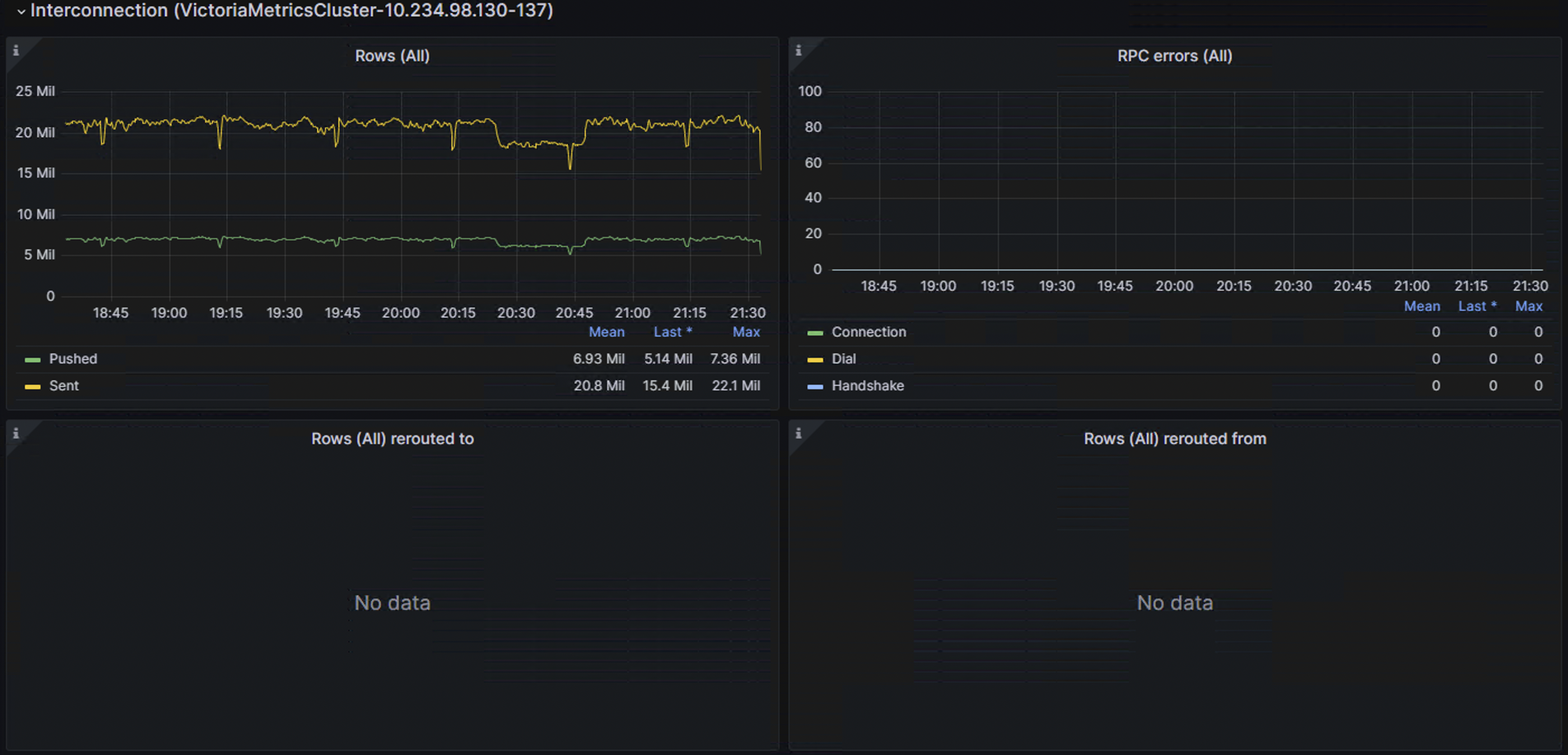 There is a write performance bottleneck on my vm cluster, but the CPU and memory usage of the ...