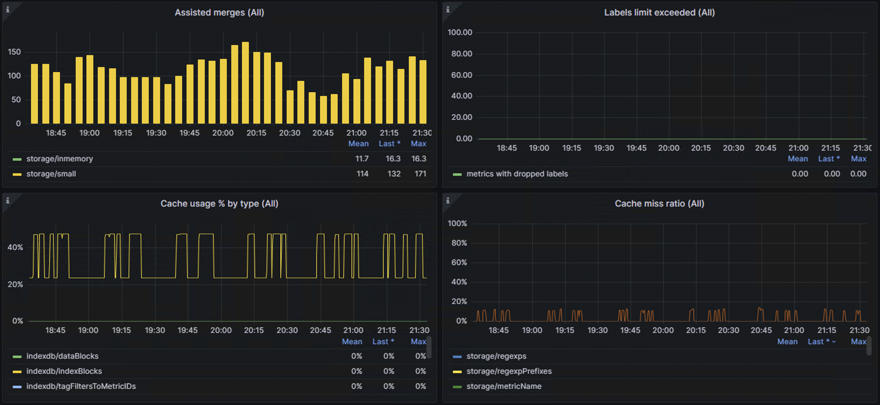 There is a write performance bottleneck on my vm cluster, but the CPU and memory usage of the ...