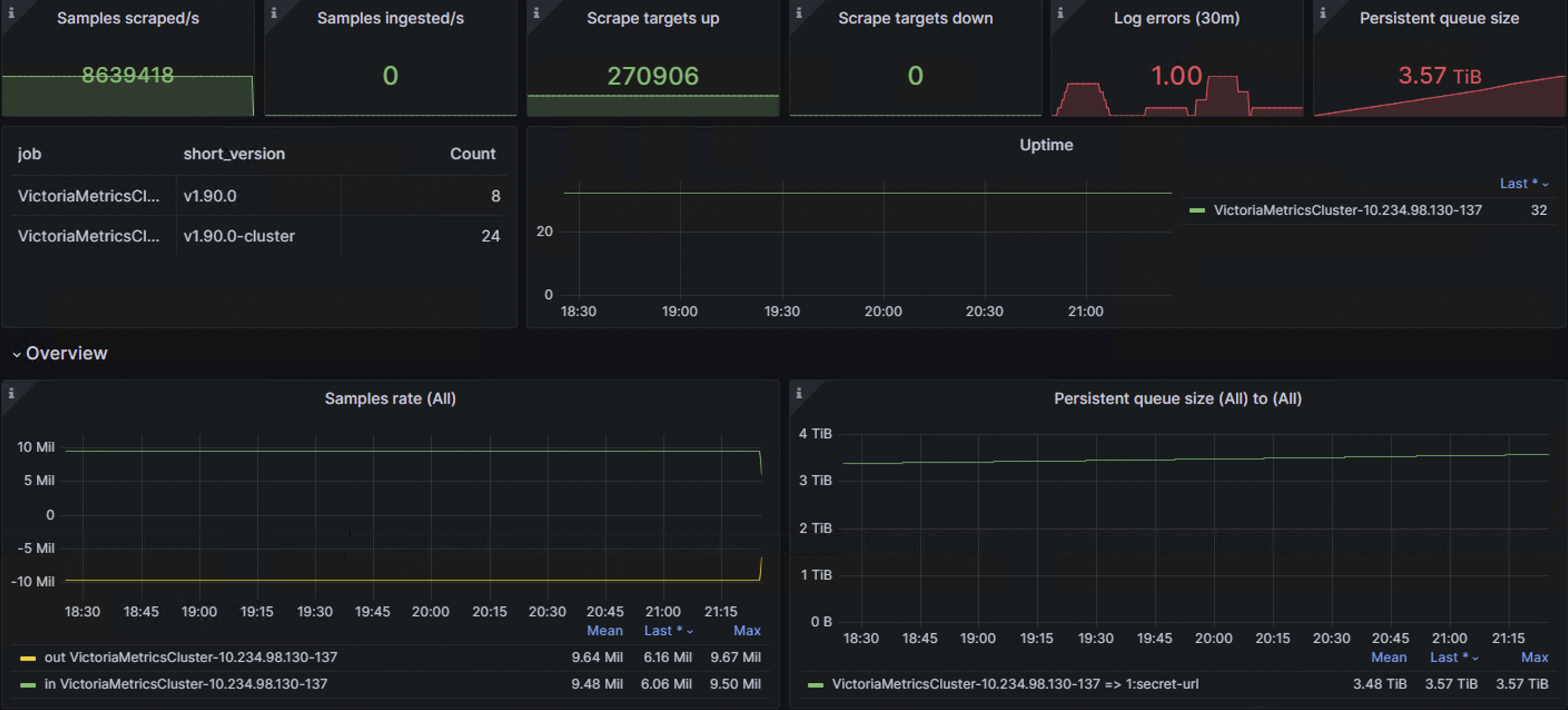 There is a write performance bottleneck on my vm cluster, but the CPU and memory usage of the ...