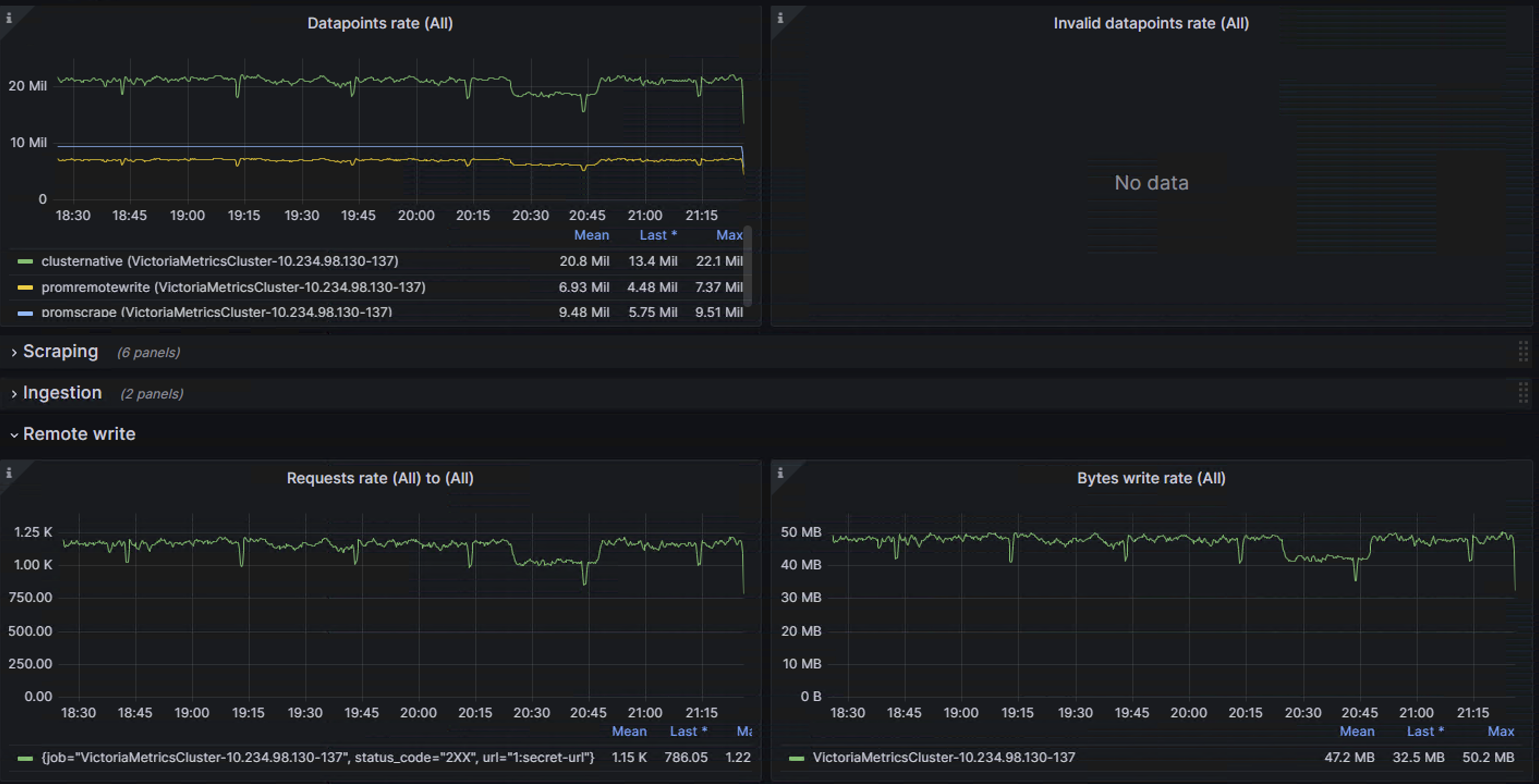 There is a write performance bottleneck on my vm cluster, but the CPU and memory usage of the ...