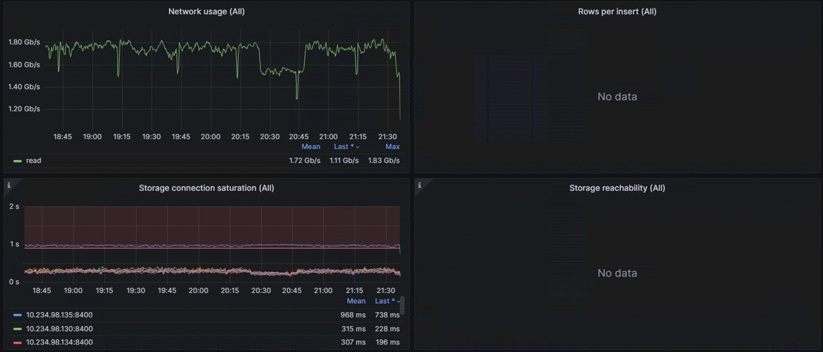There is a write performance bottleneck on my vm cluster, but the CPU and memory usage of the ...