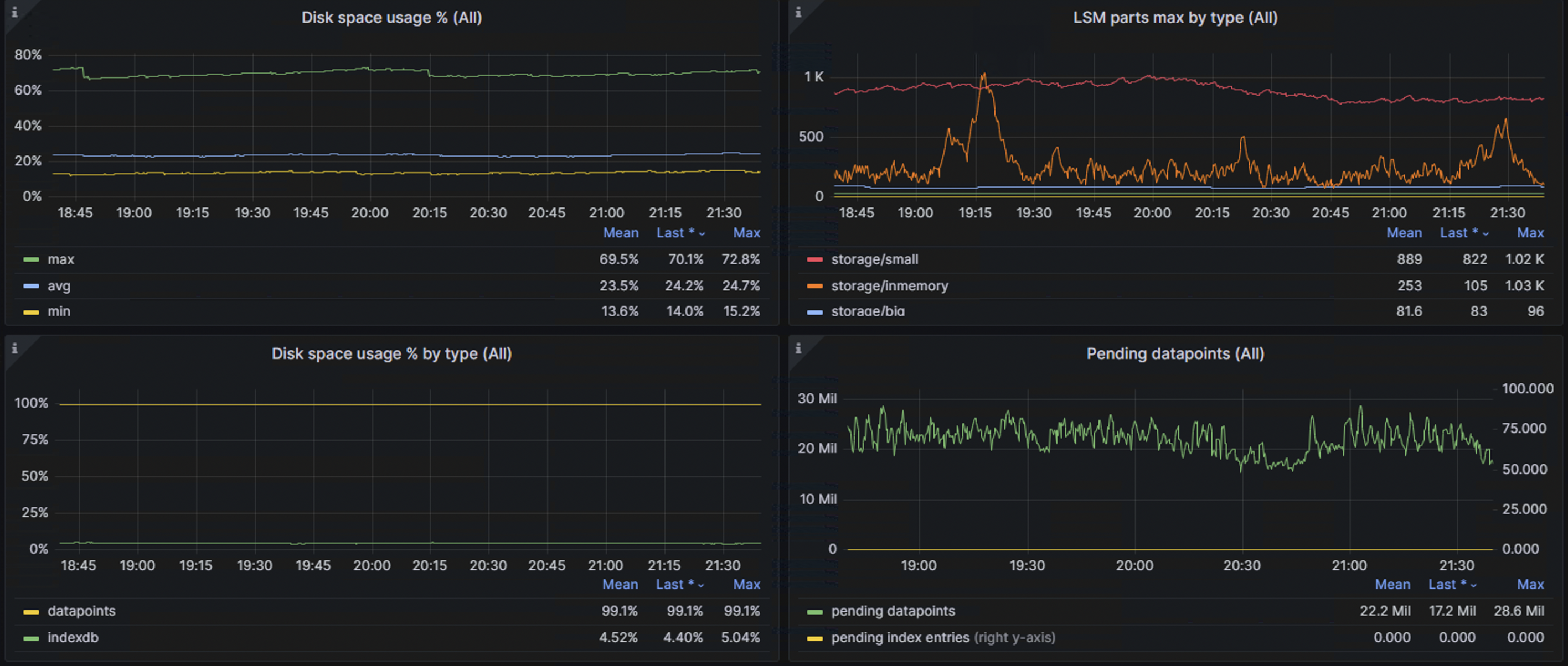 There is a write performance bottleneck on my vm cluster, but the CPU and memory usage of the ...
