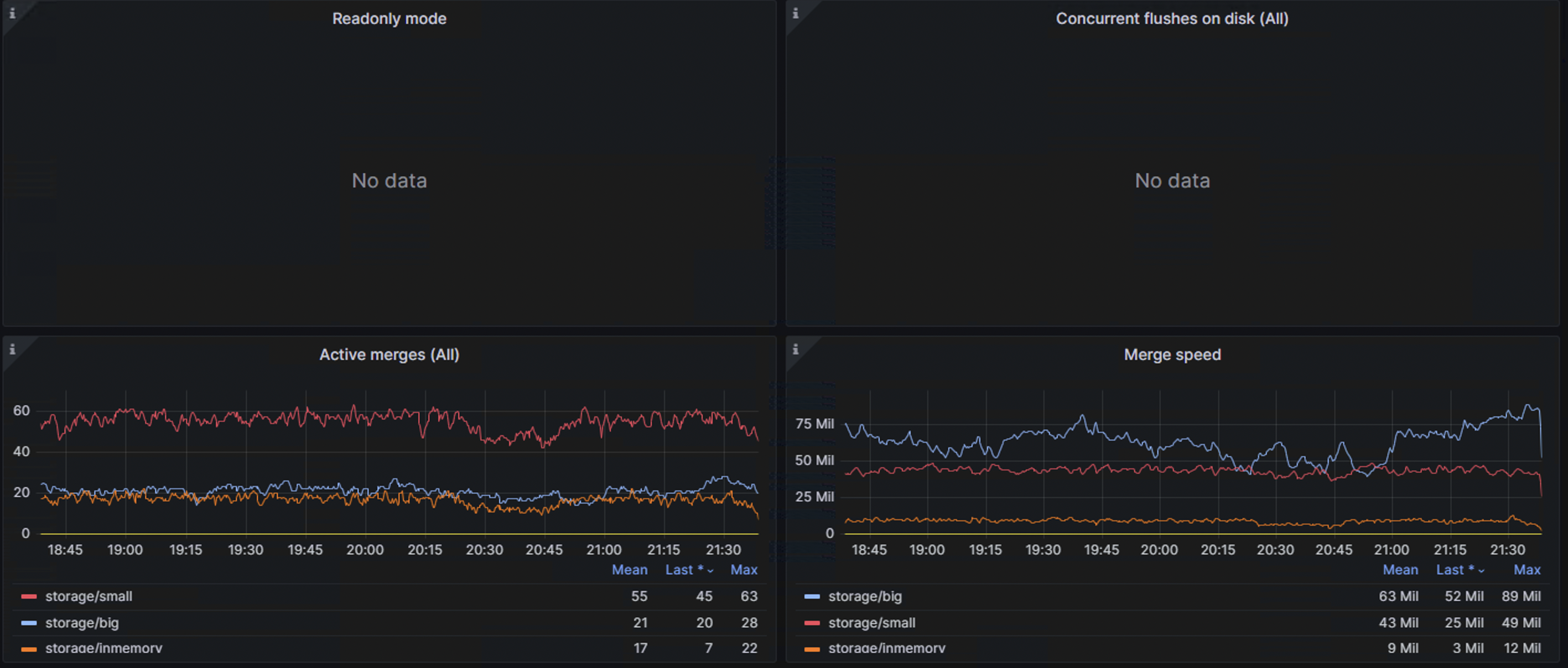 There is a write performance bottleneck on my vm cluster, but the CPU and memory usage of the ...