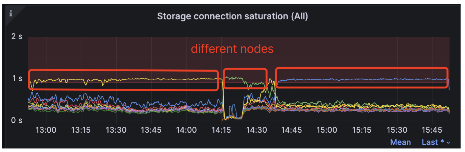 There is always a node in the vm cluster that has a insert performance bottleneck, and it is not ...
