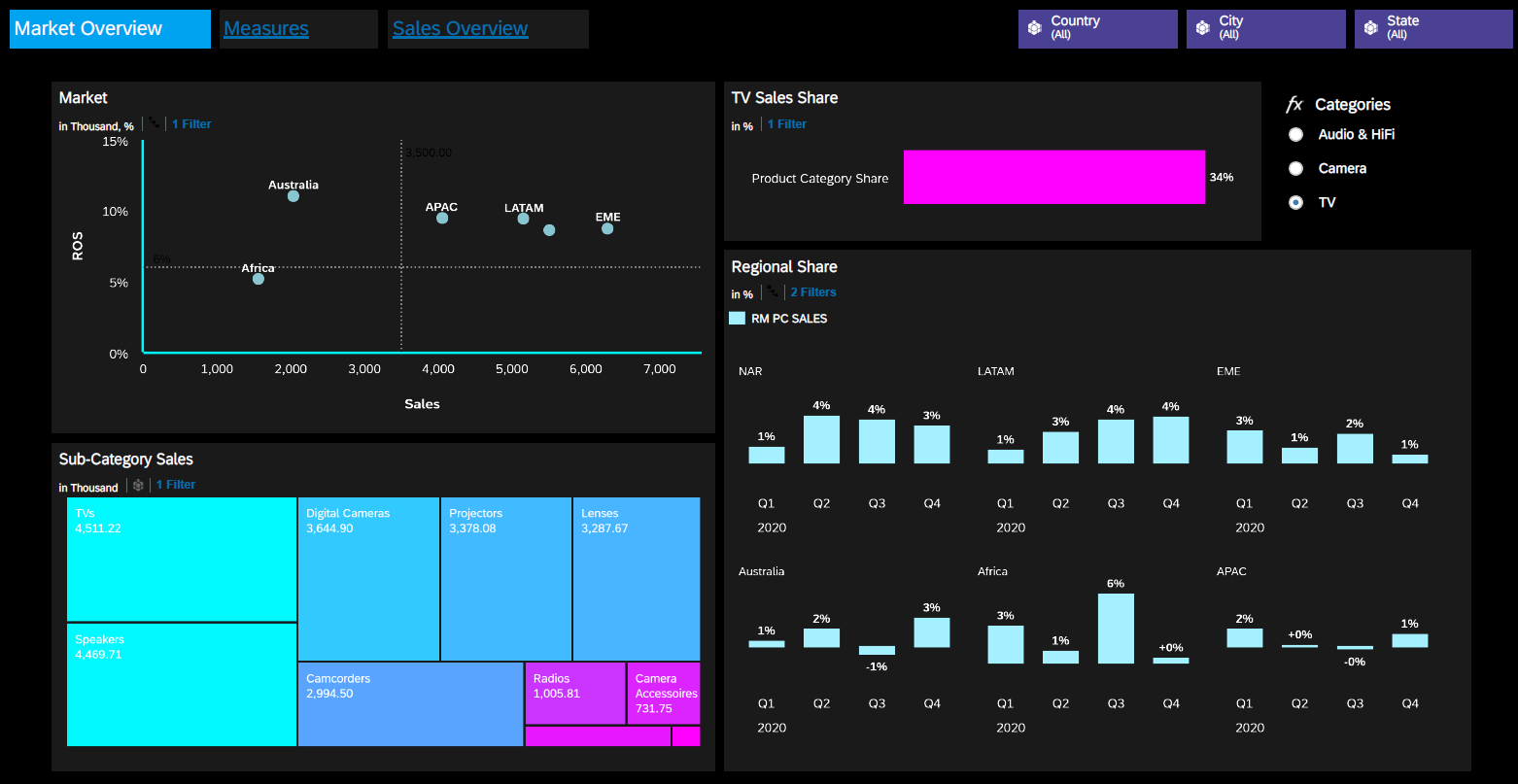 GitHub - VishnuPriyakadiyala/SAC: SAP Analytics Cloud Sales Application
